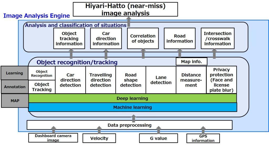 DMP image recognition engine ZIA™ Classifier is adopted for Hiyari ...